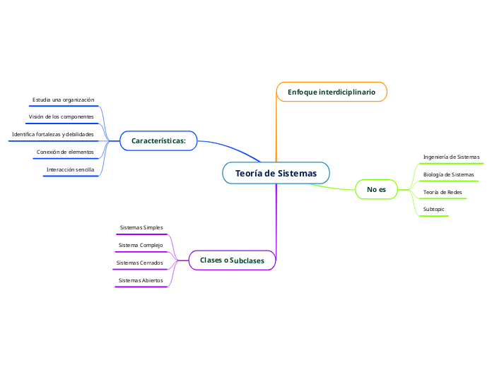 Teoría de Sistemas - Mind Map